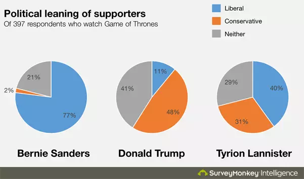 Pilihan Raya Tutup: Tyrion Lannister mengatasi Clinton dan Trump dalam perlumbaan presiden 203400_2